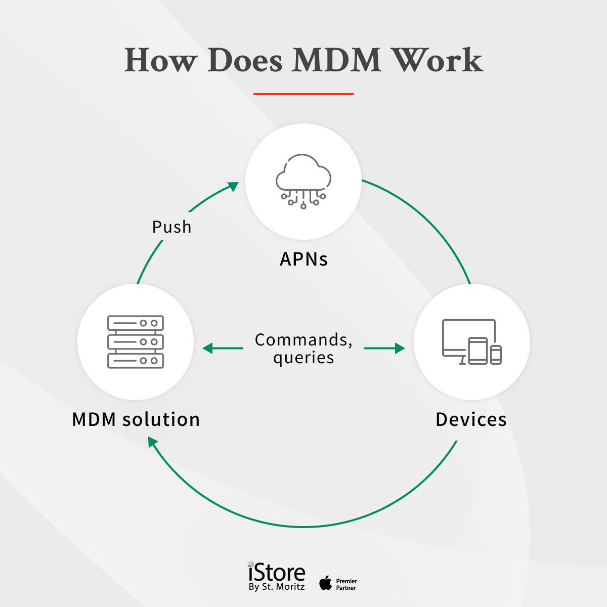 Apple MDM (Mobile Device Management) and How It Works